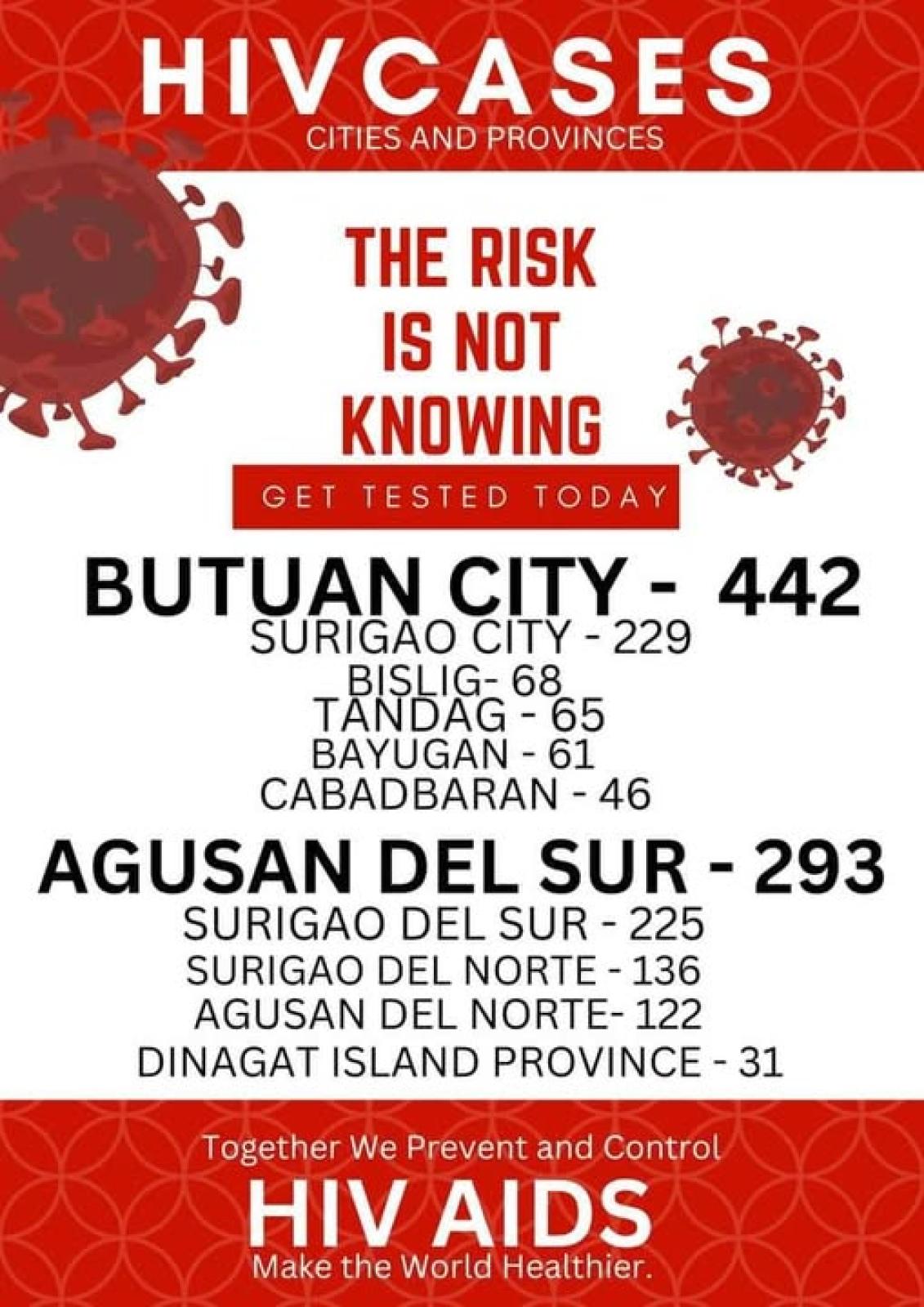 Alarming HIV AIDS Cases in Caraga, Mindanao: A Call for Awareness and Action for Butuan City